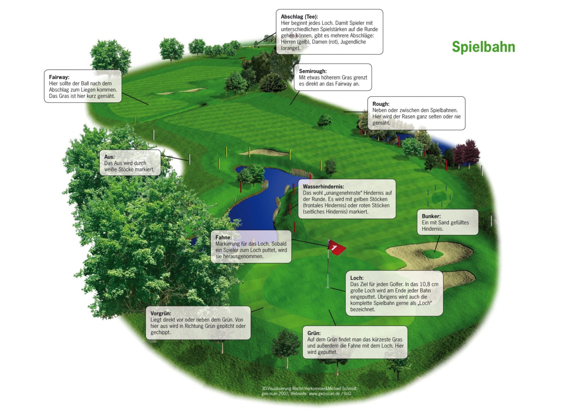 Alles Wissenswerte über den Golfplatz ⛳️ Golfplätze im Detail verstehen